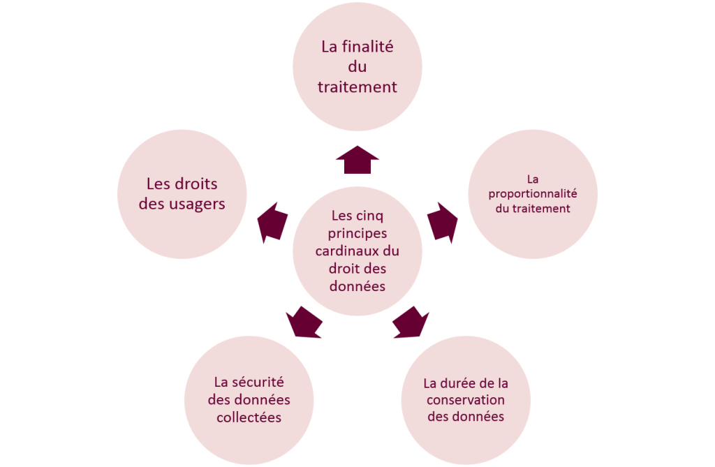 Principes fondamentaux du droit des données à caractère personnel ... Principes fondamentaux du droit des données à caractère personnel ...