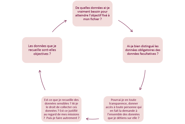 Principes fondamentaux du droit des données à caractère personnel ... Principes fondamentaux du droit des données à caractère personnel ...